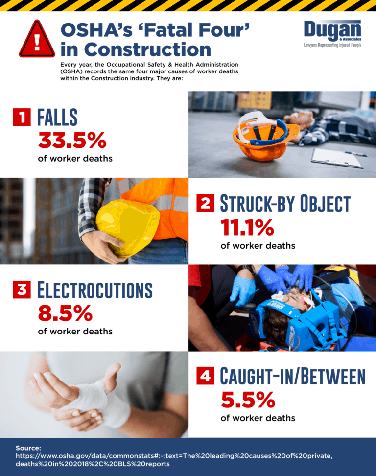 OSHA's 'Fatal Four' in Construction - Dugan & Associates - Pittsburgh ...