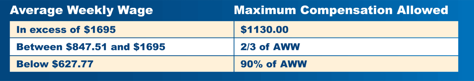 PA Workers Compensation Rates - Benefits and Maximum Rates - Dugan ...